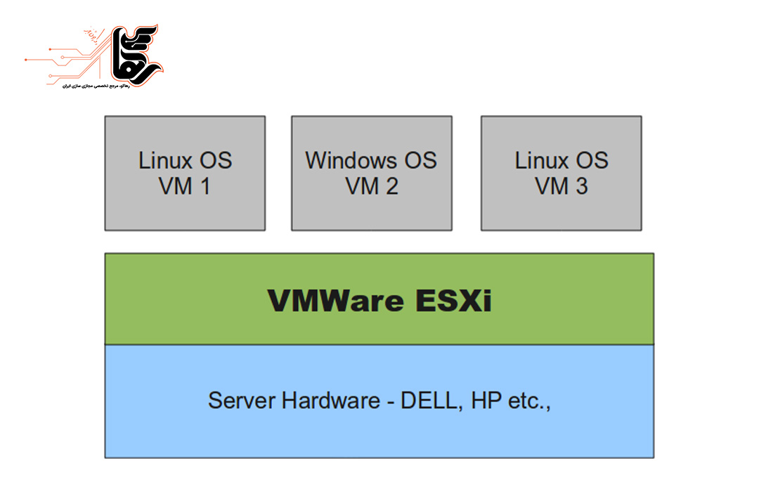 نصب ESXi: راهی برای ورود به دنیای مجازی ‌سازی | مجله خبری رها | رهامگ