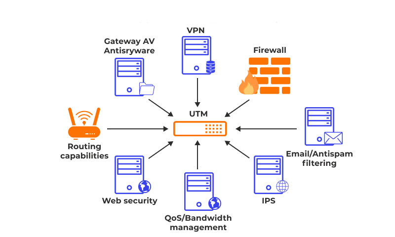 مزایای UTM؛ یک راهکار جامع برای افزایش امنیت | مجله خبری رها | رهامگ